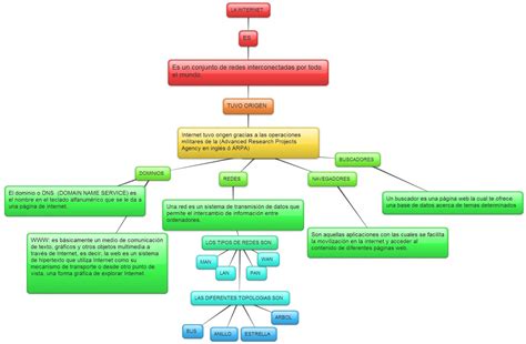 Mapa Conceptual Internet Images
