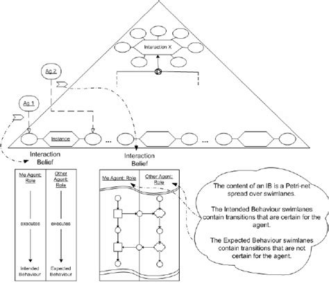The Link Between The Interaction Decomposition And The Interaction