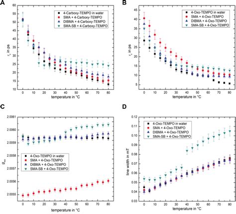 Results Of Spectral Simulations Of Temperature Dependent Cw Epr Spectra Download Scientific
