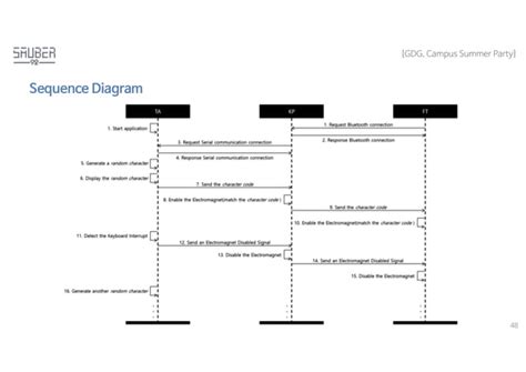 Electron을 사용해서 Arduino 제어하기 Ppt Electron을 사용해서 Arduino 제어하기 Ppt
