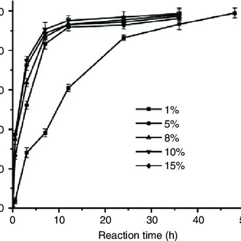 Effect Of Mass Ratio Of Water To Oil On The Hydrolysis Of Phoenix Tree