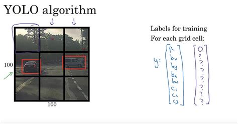 a clarification about image classification and localization algorithm