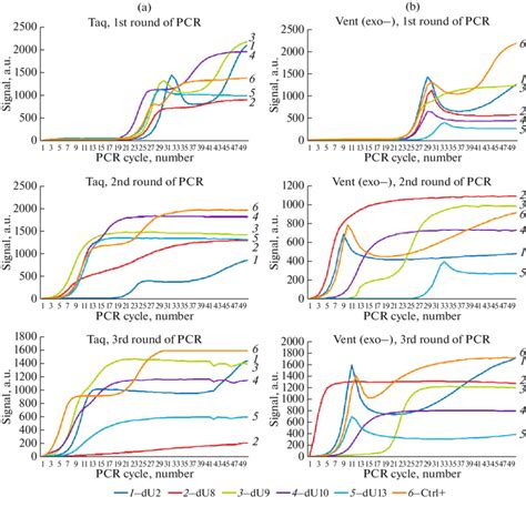 Amplification Curves With Modified Dutps And Dna Polymerases A Taq Download Scientific
