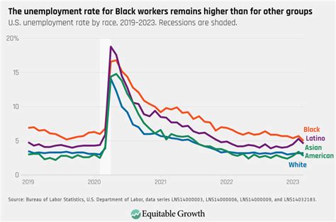 Equitable Growths Jobs Day Graphs March 2023 Report Edition Equitable Growth