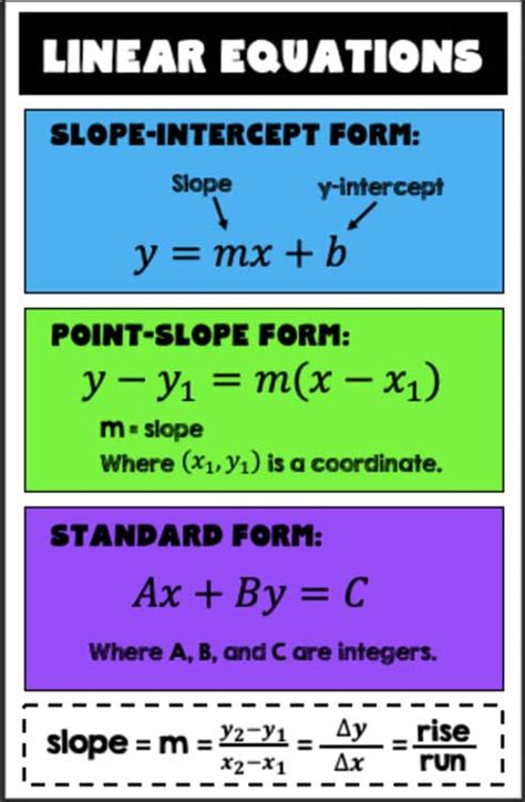 Linear Equations Reference 11x17 Poster By The Magical Math Teacher