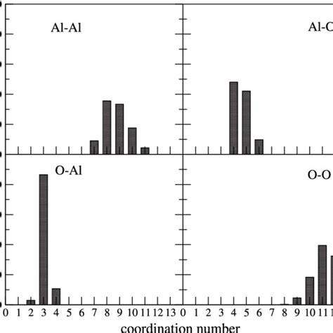 Angular Distribution For Amorphous Al 2 O 3 Download Scientific Diagram
