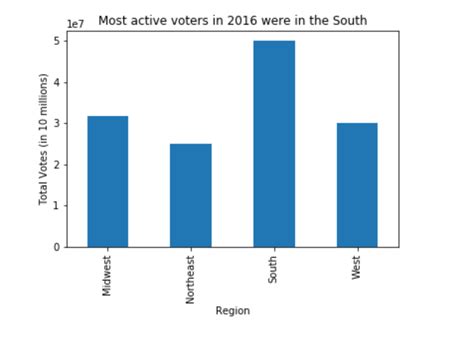 Crafting Data Visualizations With Python By Kanishk Shukla Medium