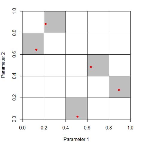 3 A 5 Point Latin Hypercube Sampling Each Parameter Is Sampled Only Download Scientific