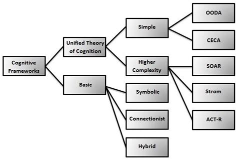 Classification Of Cognitive Frameworks 33 Download Scientific Diagram