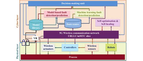 Intelligent System Architecture Urllc Ultra Reliable Low Latency Download Scientific Diagram
