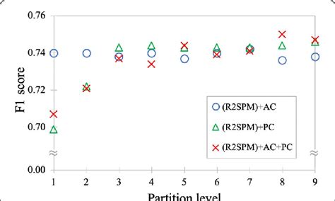 Recognition Performance Of Multi Feature Schemes With Various Partition