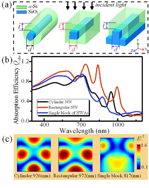 Figure 1 From Semiconductordielectric Half Coaxial Nanowire Arrays For Large Area
