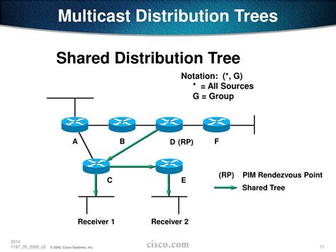 Ppt Unicast Vs Multicast Powerpoint Presentation Free Download Id