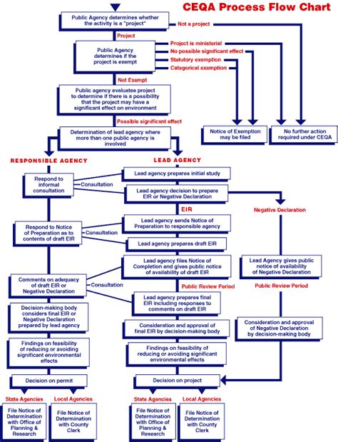 CEQA Flowchart California Association Of Environmental Professionals