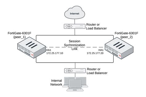 What Is A Fortigate Timesvse