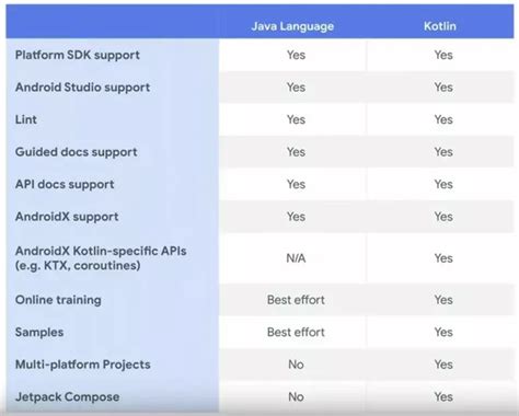 Android 开发究竟是选择 Java 还是 KotlinGoogle 有话说 知乎