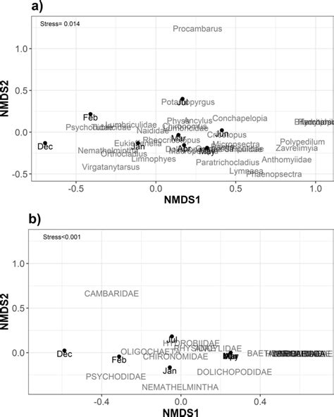 Non Metric Multidimensional Scaling Analyses Nmds Based On Taxonomic