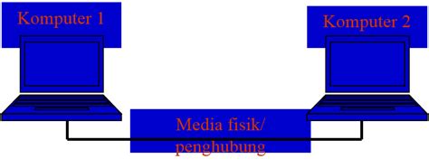Jaringan Komputer Dasar Part 1 Pengantar Jaringan Komputer Bahan Ajar Teknik Komputer Dan