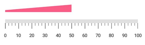 ranges in xamarin linear gauge control syncfusion