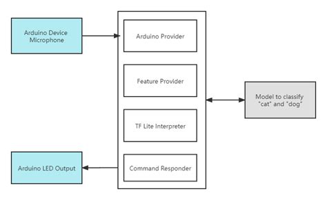 Tinyml Wake Word Detection