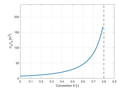 Solved Levenspiel Plot The Diagram Below Shows A
