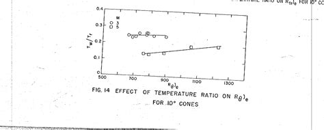 Figure 14 From Free Flight Boundary Layer Transition Investigations At Hypersonic Speeds