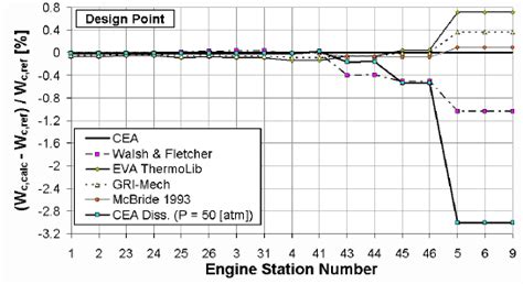 Deviation Of Turbine Outlet Temperature For Values Calculated For