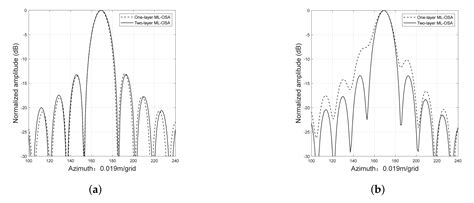 Multi Layer Overlapped Subaperture Algorithm For Extremely High Squint