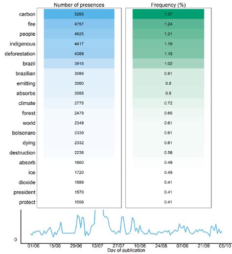 Heatmap Showing The Number Of Presences And The Proportional Frequency Download Scientific
