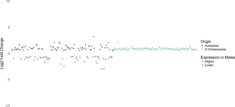 Frontiers Rna Seq Analysis Reveals Spatial And Sex Differences In