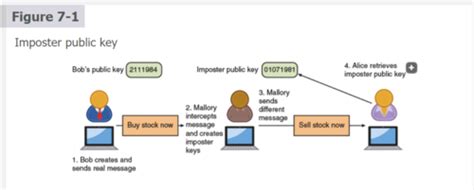 chapter 7 public key infrastructure and cryptographic protocols flashcards quizlet