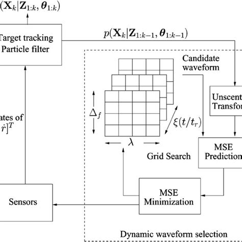 Block Diagram Of The Waveform Selection Algorithm Download Scientific Diagram