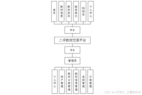 计算机毕业设计ssm二手教材交易平台的设计与实现 基于ssm框架的二手教材交易管理系统开发 Ssm架构下的二手教材交易服务平台设计基于ssm
