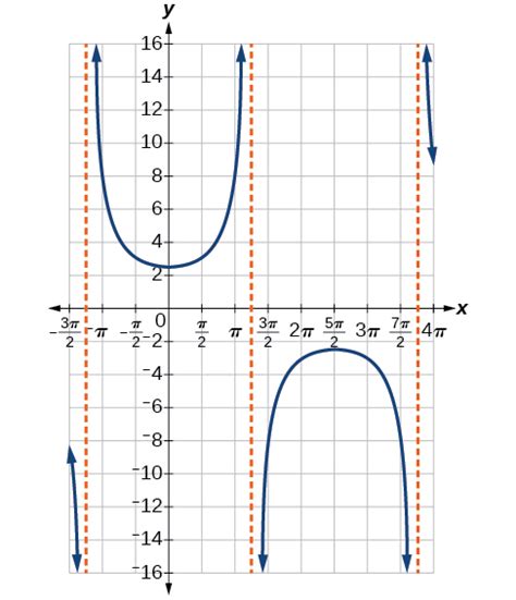 Graphs Of The Other Trigonometric Functions · Algebra And Trigonometry
