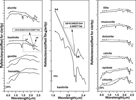 Spectra Of Several Minerals In The Usgs Mineral Spectral Library B5 Is