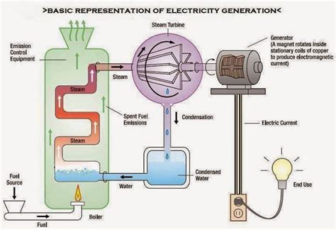 Thermal Power Plant Cycle ~ Electrical Engineering Pics