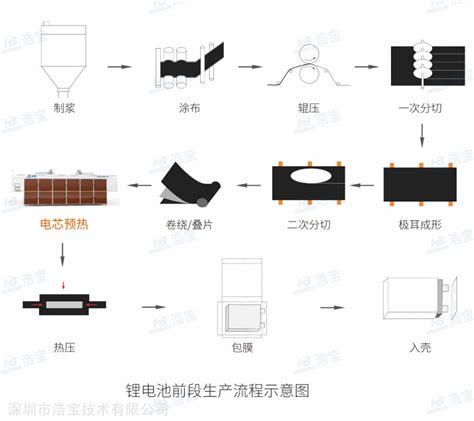 锂电池生产为什么需要电芯预热隧道炉看完这个你就明白了 深圳市浩宝技术有限公司 回流焊 垂直固化炉 汽相焊 波峰焊 氮气真空回流焊 甲酸炉