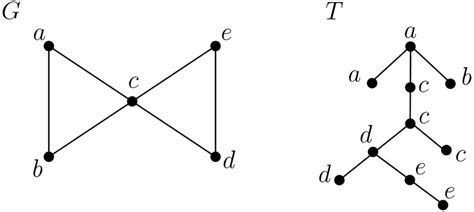 A 4 Leaf Power Graph G Left And Its Leaf Root T Right Each Leaf