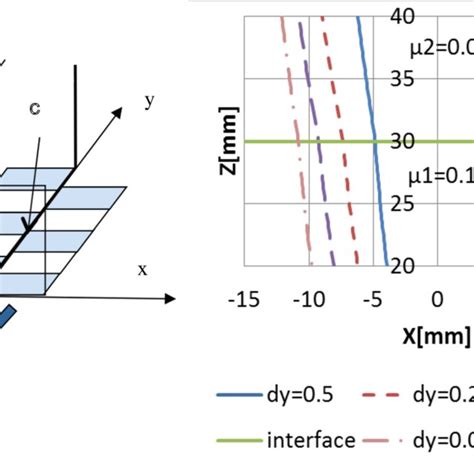 The Shape Of A Charged Rod At The Onset Of Euler Buckling Instability
