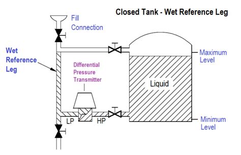 Basics Of Level Measurement Instrumentation Tools
