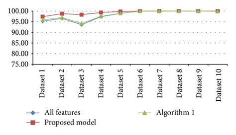 Average Classification Accuracy Of The Proposed Model And Other Models