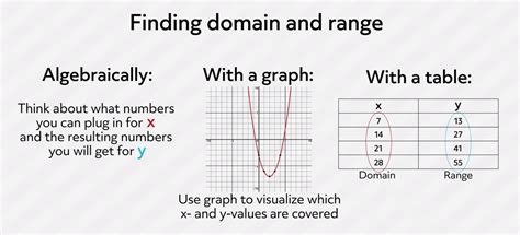 How To Find Domain And Range Video Practice Questions
