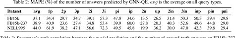 Table 2 From Neural Symbolic Models For Logical Queries On Knowledge
