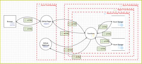 Securing Blazor Webassembly Applications With Microsoft Threat Modeling