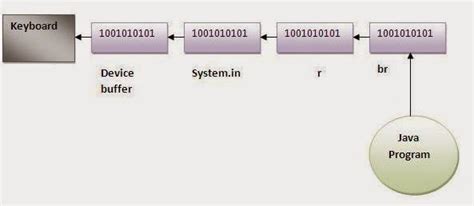 My Life With Java And Salesforce By Bhupender Dagar Java Io