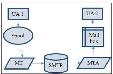 Figure 1 From Classification Of Spam And Ham Emails With Machine Learning Techniques For Cyber