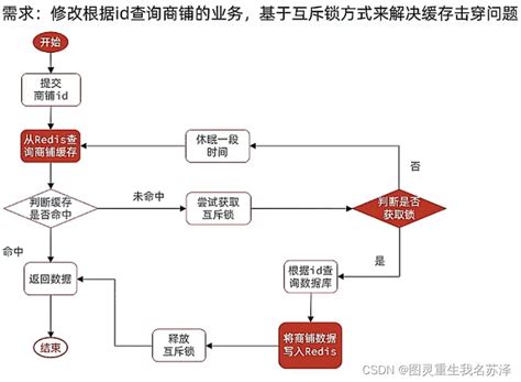 Springboot整合redis:缓存击穿 互斥锁解决 Springboot整合redis:缓存击穿 互斥锁解决