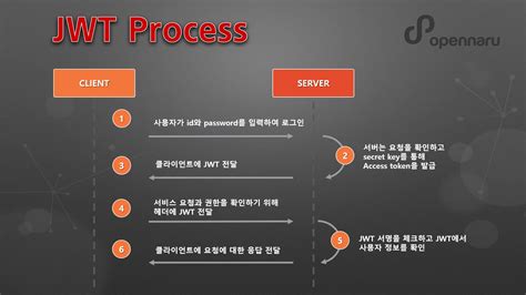 Jwt 토큰