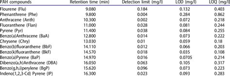Pahs Retention Time Min Detection Limits Mgl Limit Of Detection