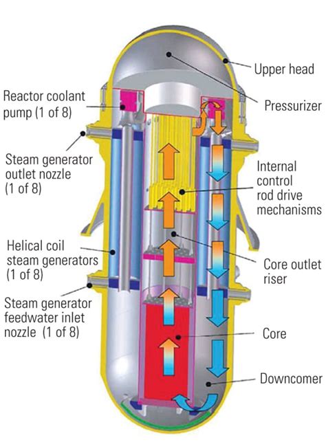 Are Smaller Reactors Better
